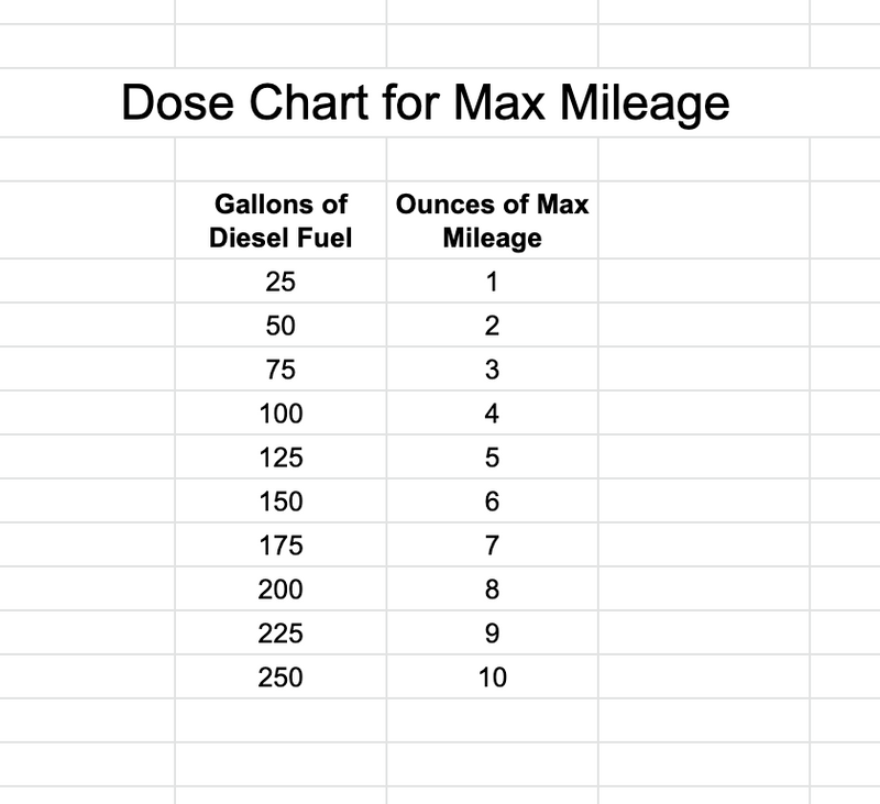 Max Mileage - Fuel Borne Catalyst - 1 Gallon – Pittsburgh Power